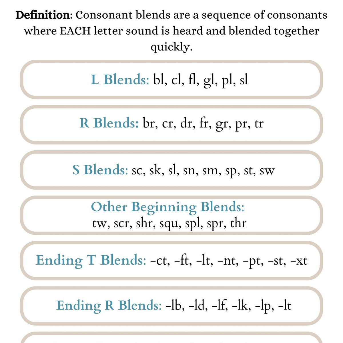 Chart of Common Blends | This item is a one-page chart that explains t ...